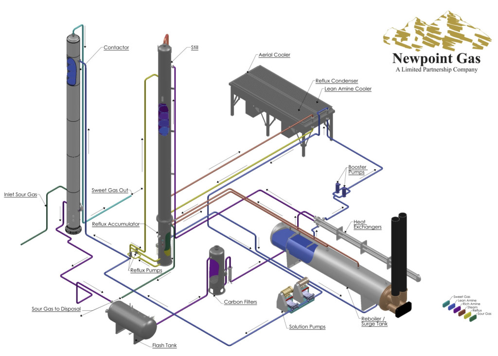 Gas Treating and Gas Processing Services | Newpoint Gas